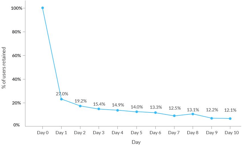 Cohort Analysis: Beginners Guide to Improving Retention - CleverTap