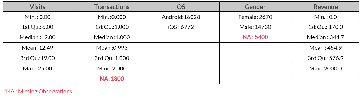 How to treat missing values in your data : Part II - CleverTap