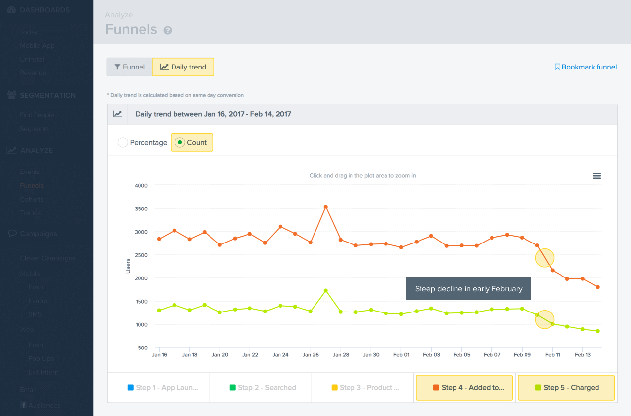 Trending Funnels in CleverTap - CleverTap