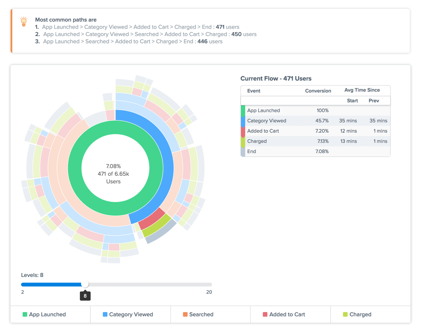 Introducing Flows: Visualize How Users Navigate Through Your App ...