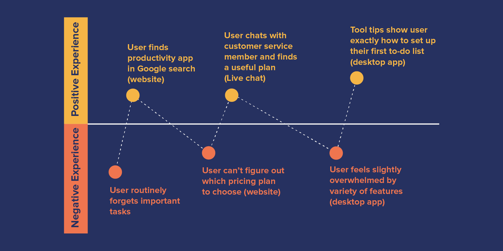 User Journey Mapping to Improve UX - CleverTap