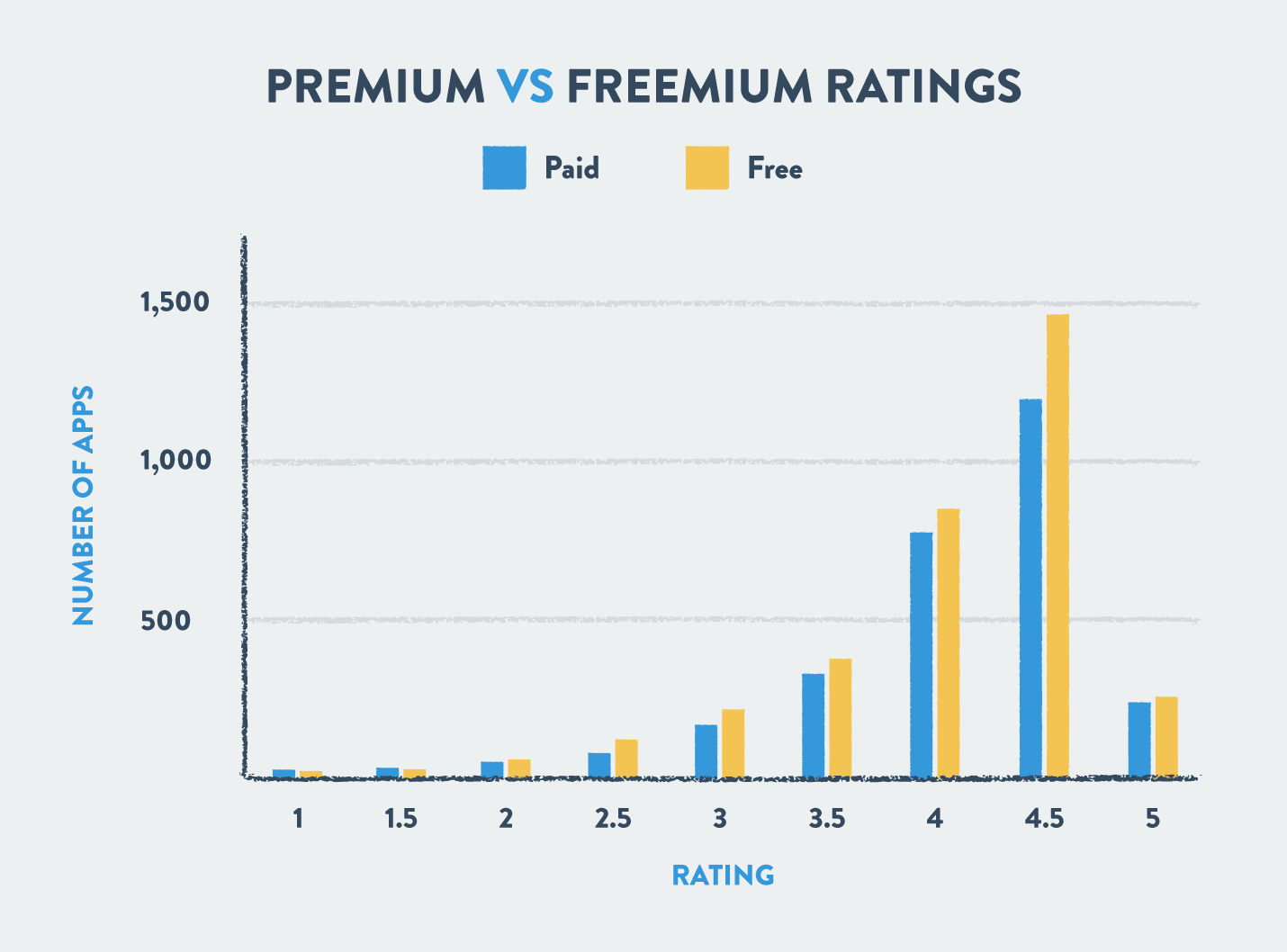 Data Study: Premium App Analysis of The App Store and Google Play ...