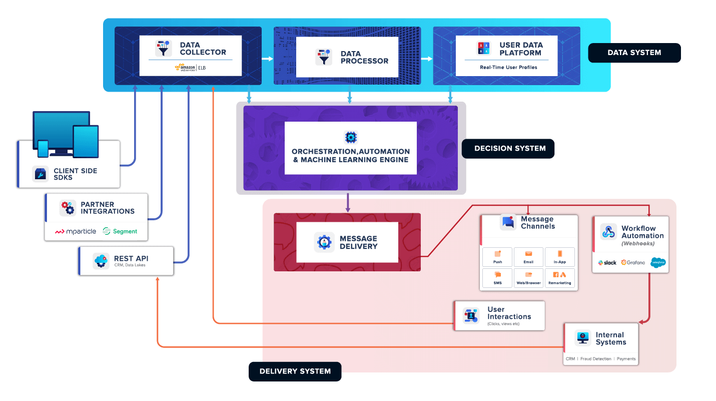 Customer Data Platform: How We Use Our CDP to Create Amazing ...
