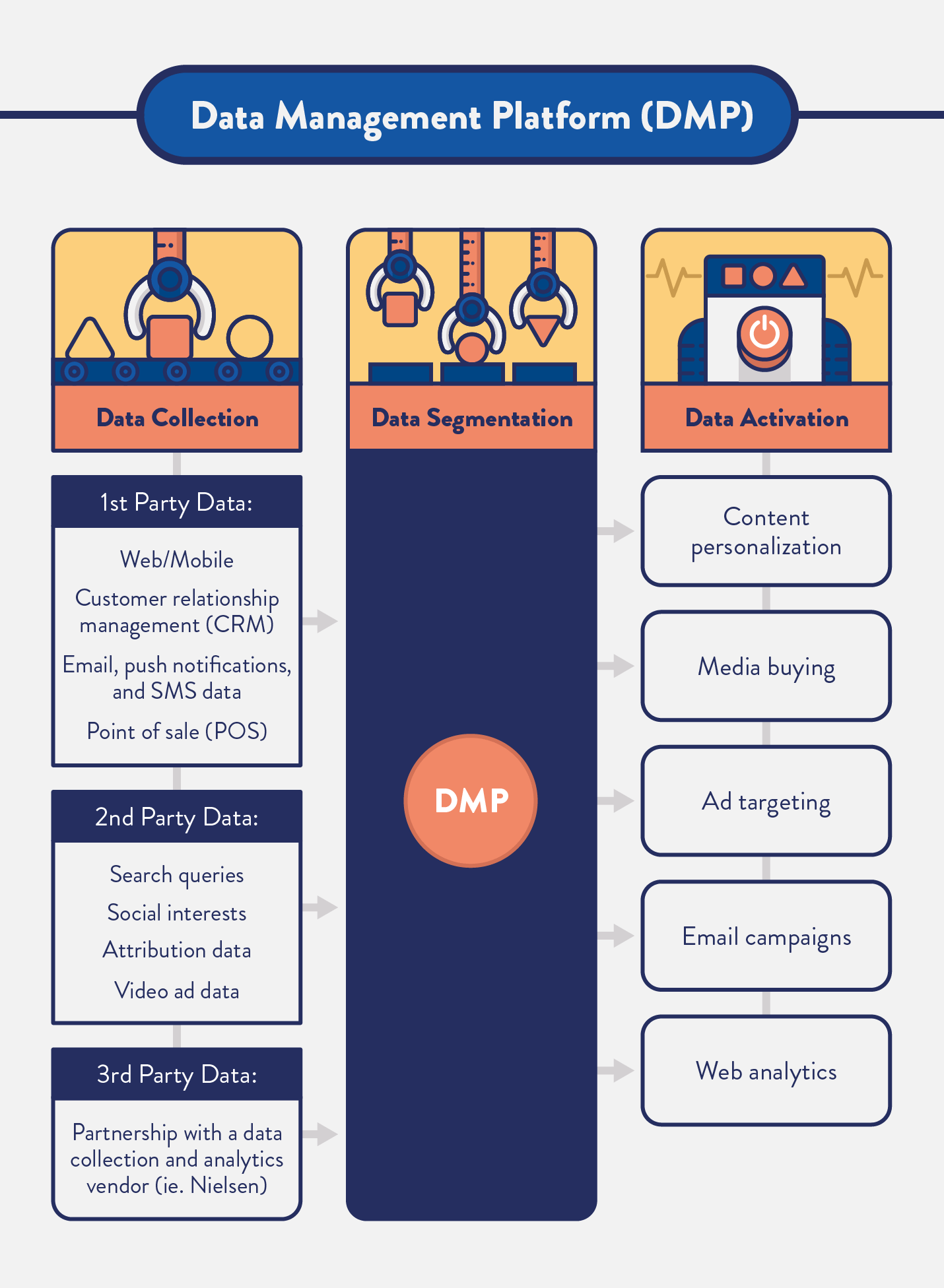 Dsp Vs Dmp The Data Differences And Demand For A Hybrid Data Platform