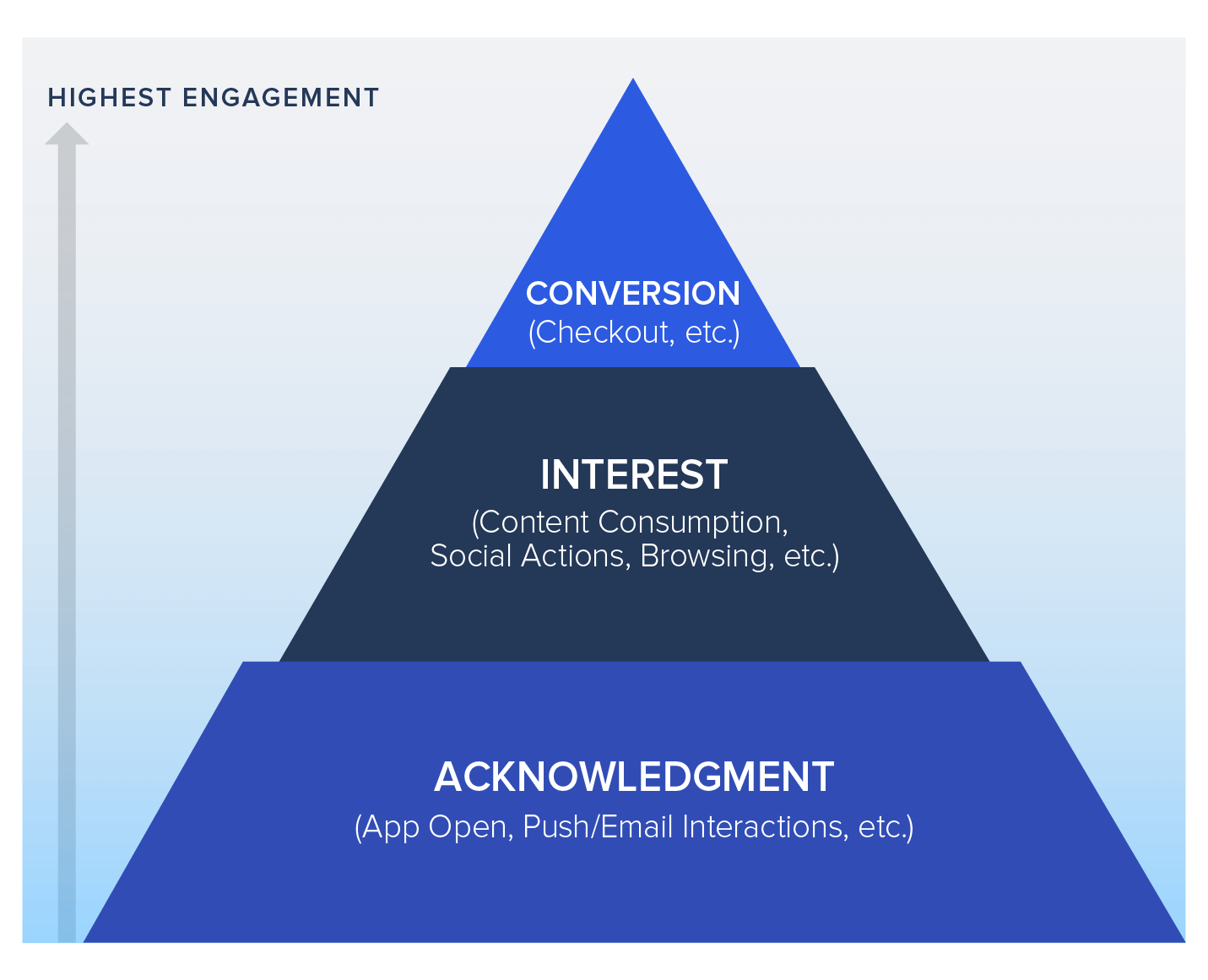 Acknowledgment-Interest-Conversion: A New Way to Measure Engagement ...
