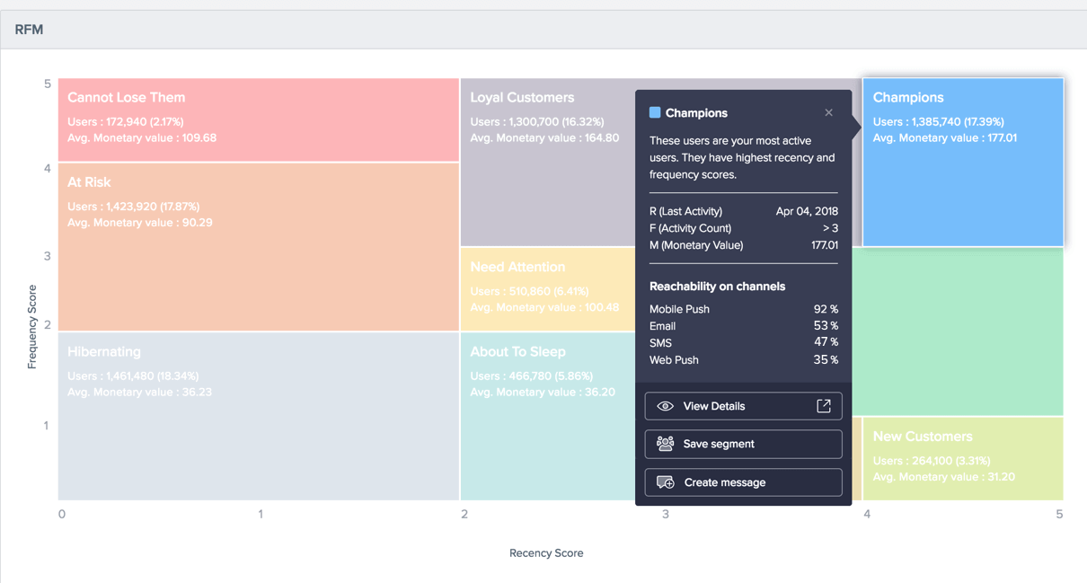 Take Control of Churn with Retention Analysis - CleverTap
