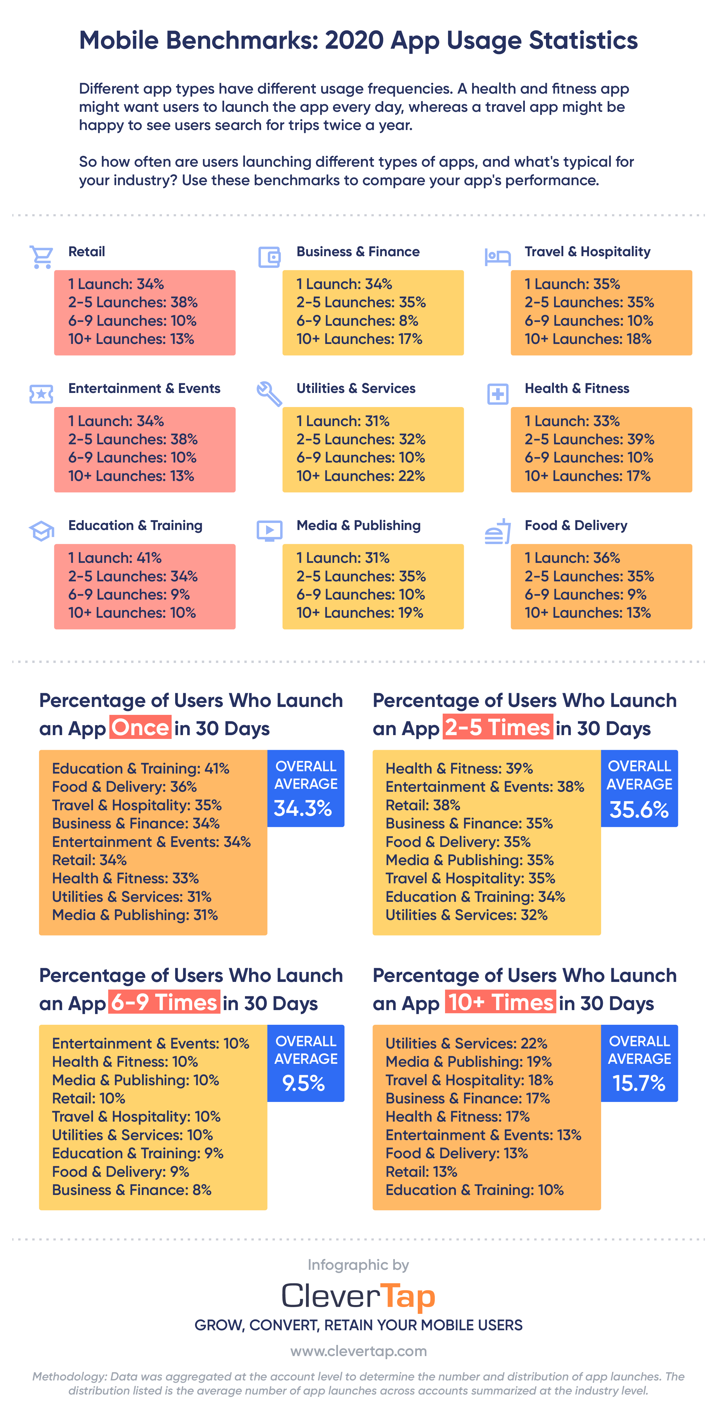 Mobile App Usage Benchmarks for 2020 - CleverTap