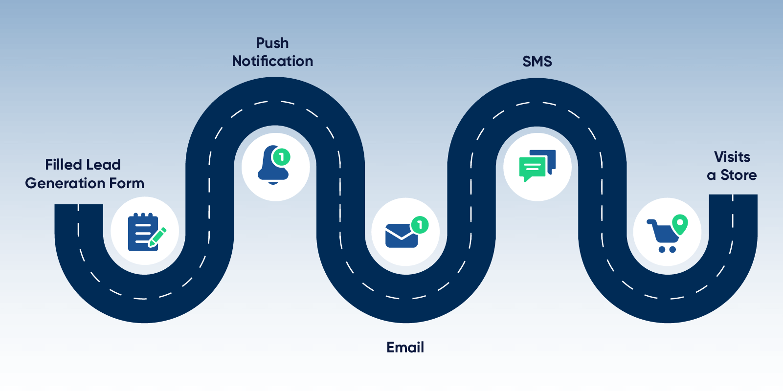How TitleMax is Building a Successful Omnichannel Presence - CleverTap