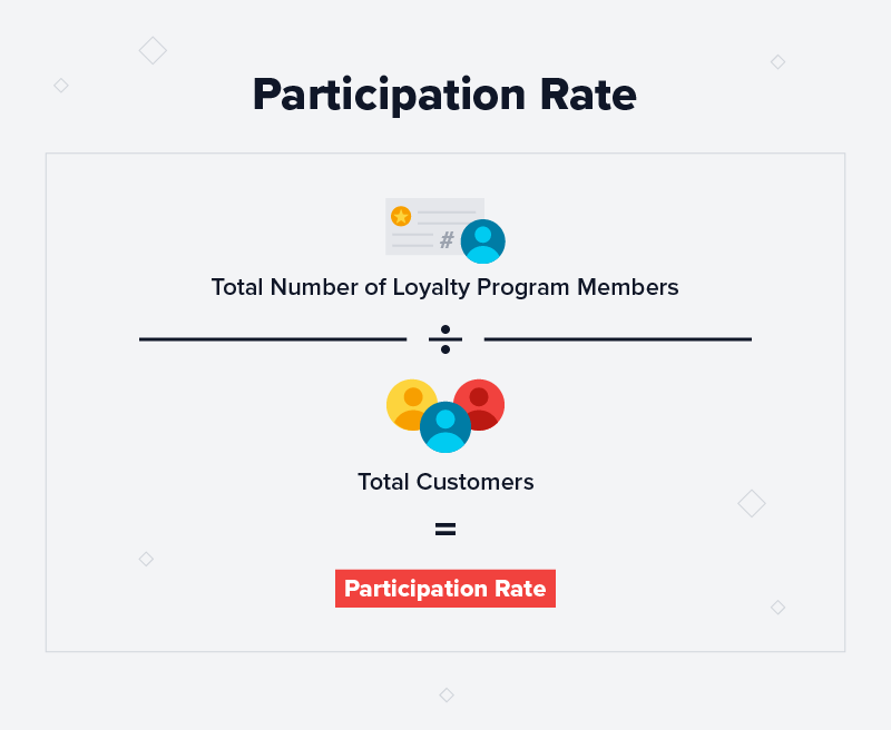 How To Measure Customer Loyalty: 9 Important Metrics - CleverTap