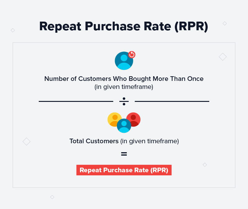 How To Measure Customer Loyalty: 9 Important Metrics - CleverTap
