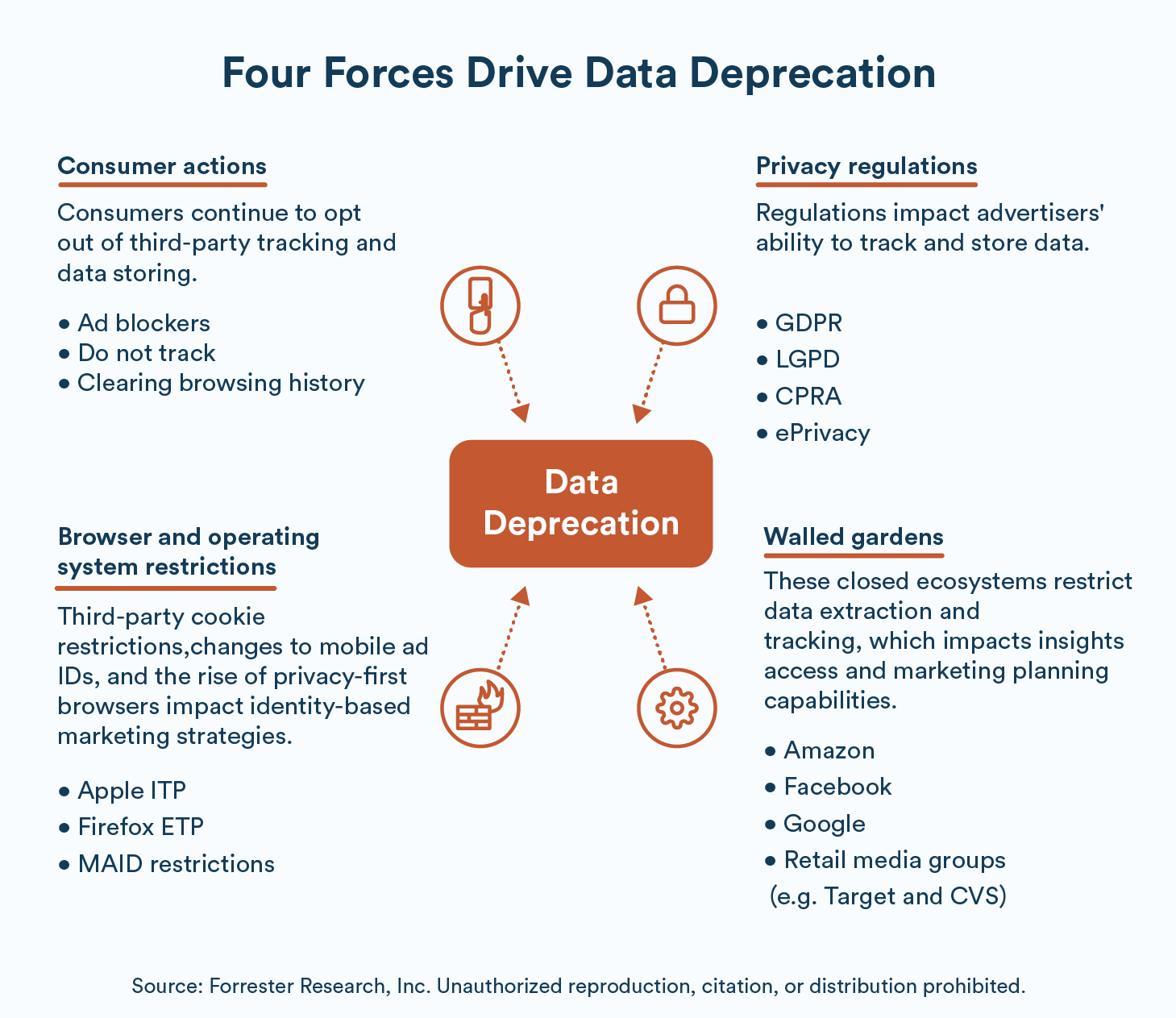 What is Data Deprecation? How to Tackle Upcoming Challenges? What is Data Deprecation? How to Tackle Upcoming Challenges?