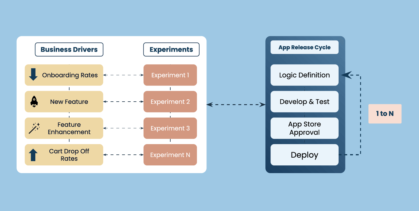 Optimizing App and Web Experiences: The No-Code Way! Optimizing App and Web Experiences: The No-Code Way!