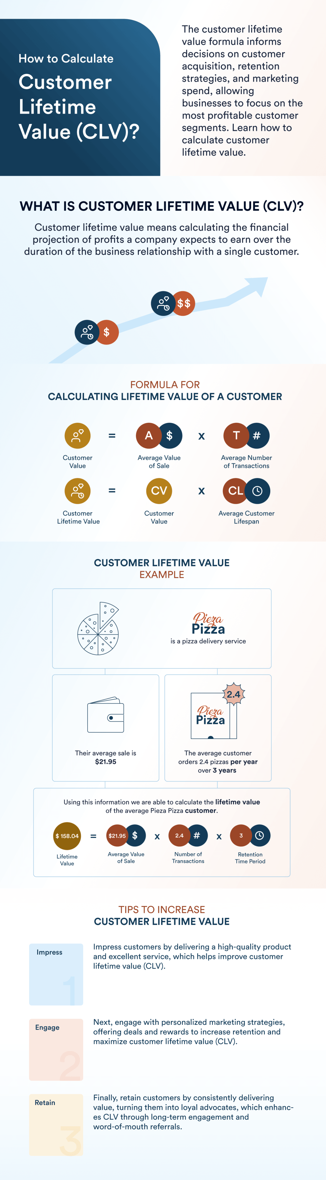 What is Customer Lifetime Value (CLV) & How to Calculate it